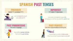 Past Tense Spanish 101: Guide to All Past Tenses in Spanish