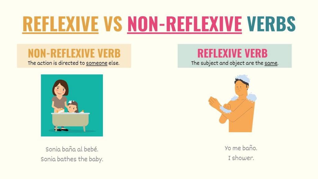 Spanish Reflexive Verbs: Rules, Examples & Tips