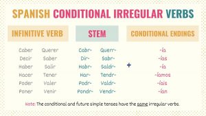 Conditional Tense Spanish 101: Conjugations, Uses & Practice - Tell Me ...