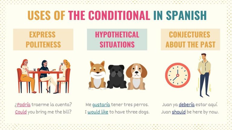 Conditional Tense Spanish 101: Conjugations, Uses & Practice - Tell Me In Spanish
