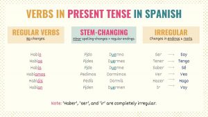 Present Tense Spanish 101: Conjugations, Uses & Charts - Tell Me In Spanish