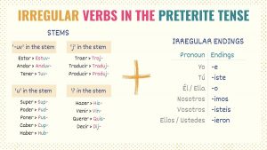 Spanish Irregular Verbs: 18 Verbs, Endings & Tips - Tell Me In Spanish