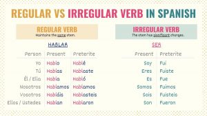 Spanish Irregular Verbs: 18 Verbs, Endings & Tips - Tell Me In Spanish