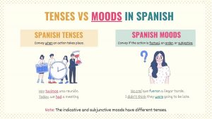 Verb Mood in Spanish: Indicative, Subjunctive & Imperative