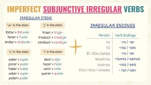 Spanish Imperfect Subjunctive: Uses, Conjugation & Practice - Tell Me ...