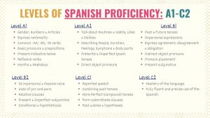 Levels of Spanish: A1, A2, B1, B2, C1, C2 Explained - Tell Me In Spanish