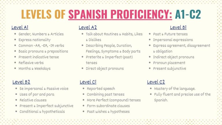 Levels of Spanish: A1, A2, B1, B2, C1, C2 Explained - Tell Me In Spanish