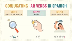 -AR Verbs in Spanish 101: Conjugations + Top 100 AR Verbs
